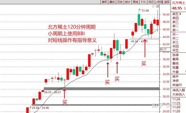 BBI多空均线——比MA均线更好用的主图指标 - 知乎