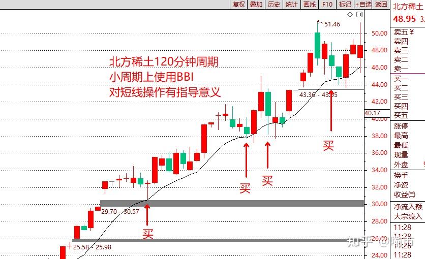 BBI多空均线——比MA均线更好用的主图指标 - 知乎
