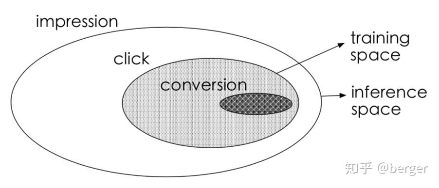 转化率预估（pCVR）系列--全局空间建模（Entire-Space Model）（上篇） - 知乎