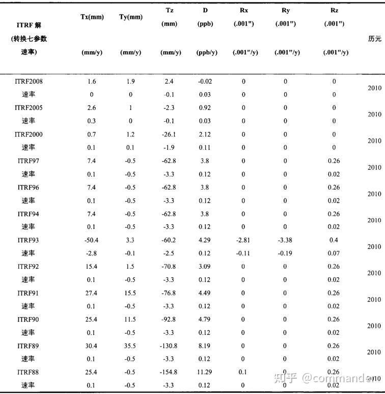 CGCS2000、WGS84以及ITRF框架坐标之间的差异和转换方法 - 知乎