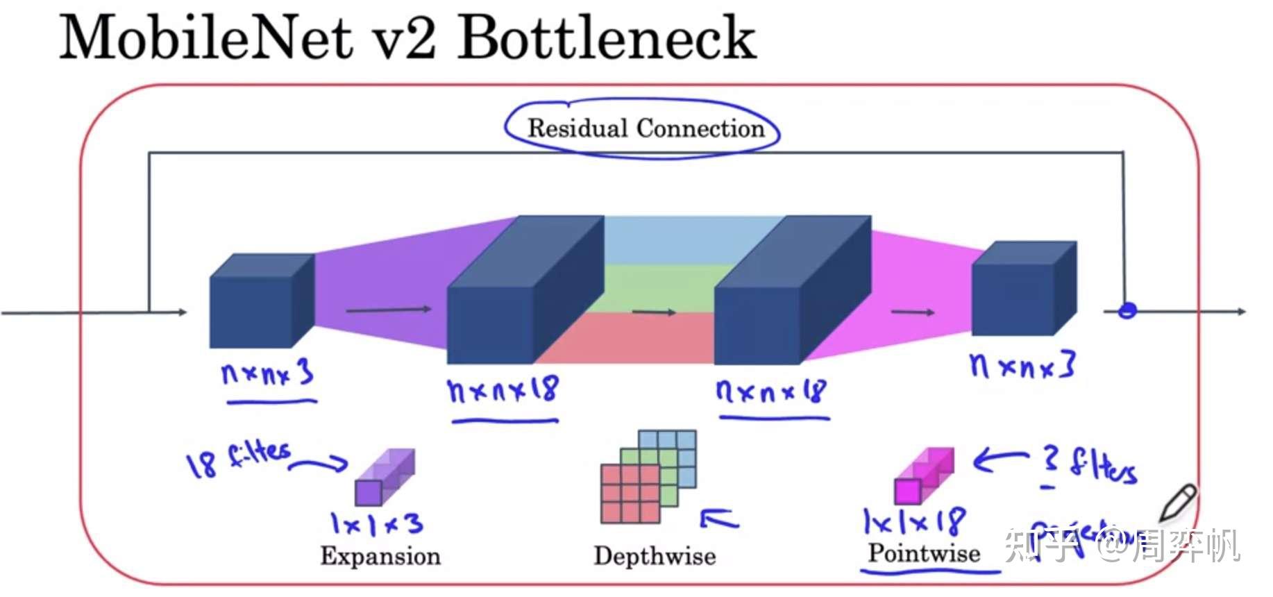 吴恩达《深度学习专项》笔记（十一）：CNN 示例学习 : VGG, ResNet, MobileNet - 知乎