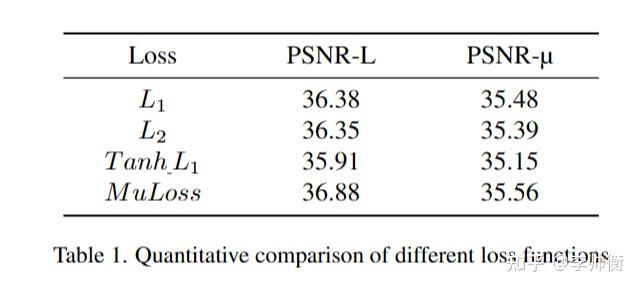 Gamma-enhanced Spatial Attention Network for Efficient High Dynamic Range Imaging论文笔记 - 知乎