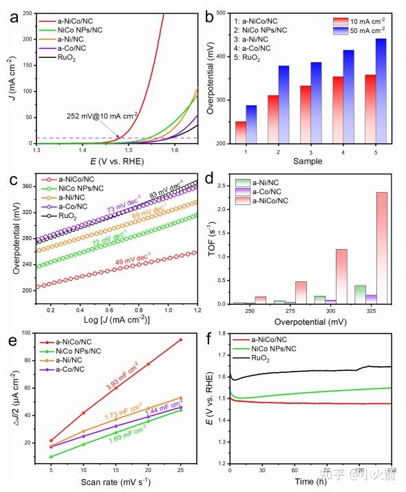 Ni-Co双原子催化OER（Ni、Co协同，过电位252 mV） - 知乎