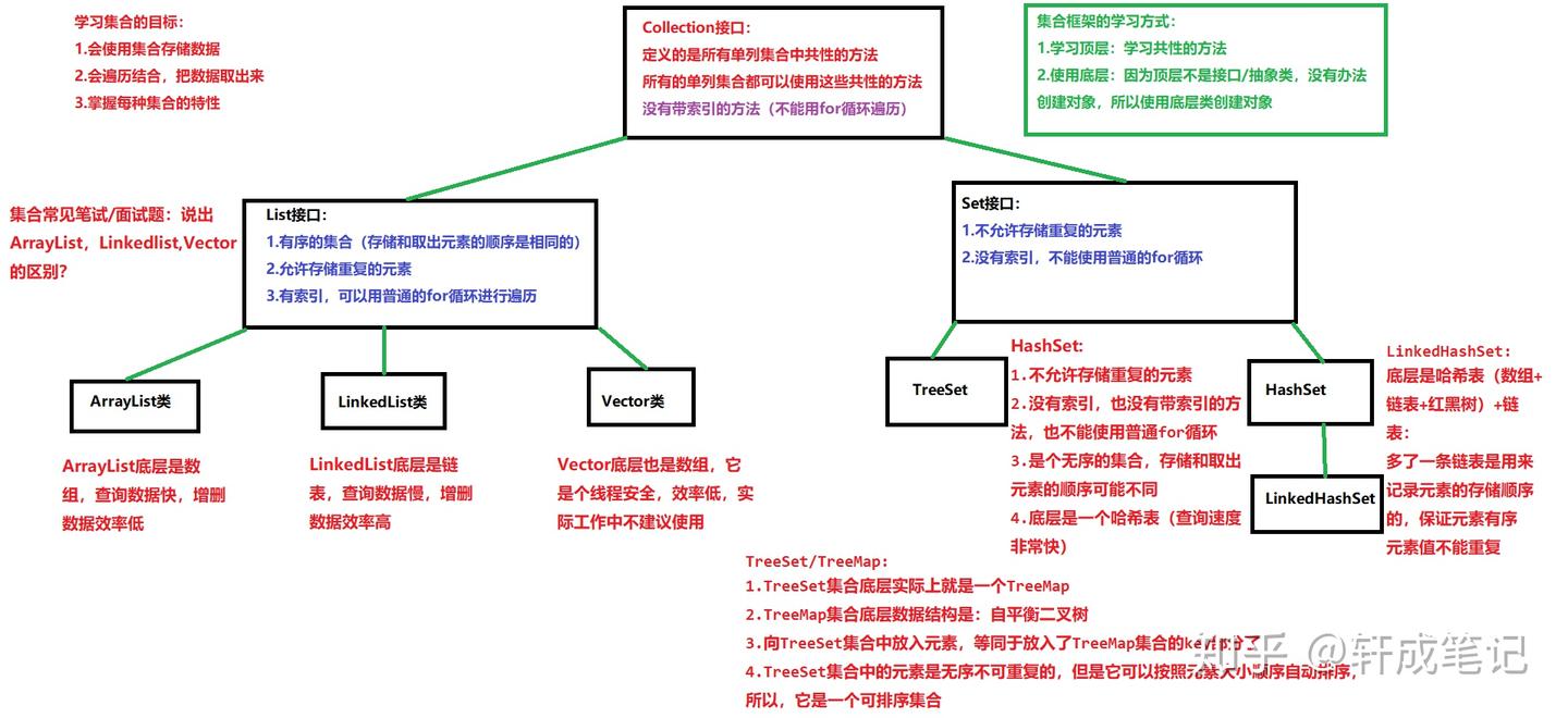 详解java集合，Collection，list，set，map汇总 - 知乎