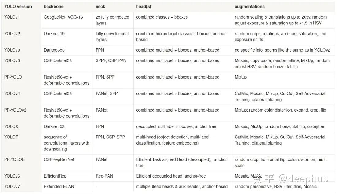 YOLO家族系列模型的演变：从v1到v8（下） - 知乎