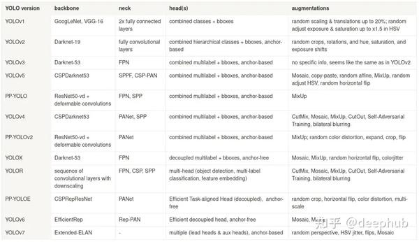 YOLO家族系列模型的演变：从v1到v8（下） - 知乎