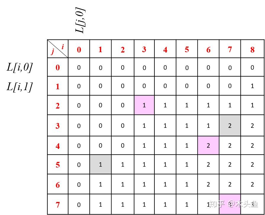 算法 学习笔记（三）: LCS - 知乎