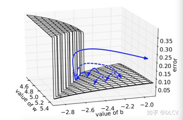 梯度消失梯度爆炸-Gradient Clip - 知乎