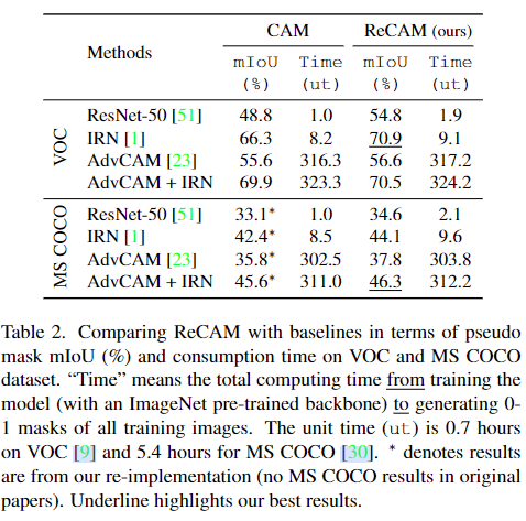 【论文阅读】《Class Re-Activation Maps for Weakly-Supervised Semantic Segmentation(CVPR 2022)》 - 知乎