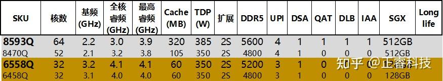 无缝兼容，高效利用——Intel Xeon第五代可扩展 - 知乎