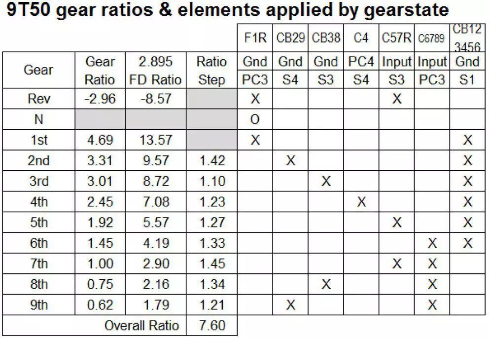 AT变速箱最新资讯及技术分析（二十六）—9AT自动变速箱对比分析（横置篇2） - 知乎