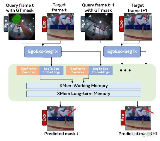 Ego-Exo 4D：从第一人称和第三人称视角理解熟练的人类活动 - 知乎