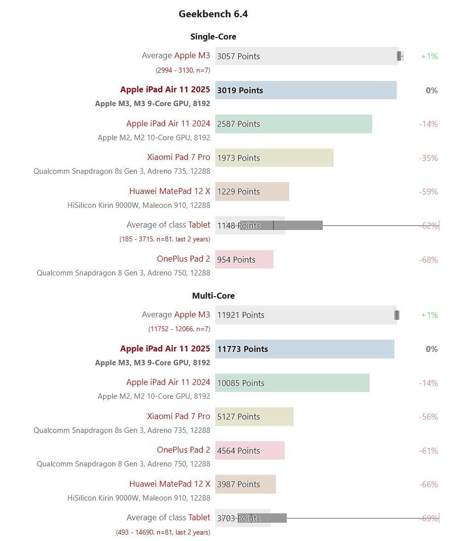 比安卓还便宜？Apple iPad Air 11 2025 M3版评测 - 知乎