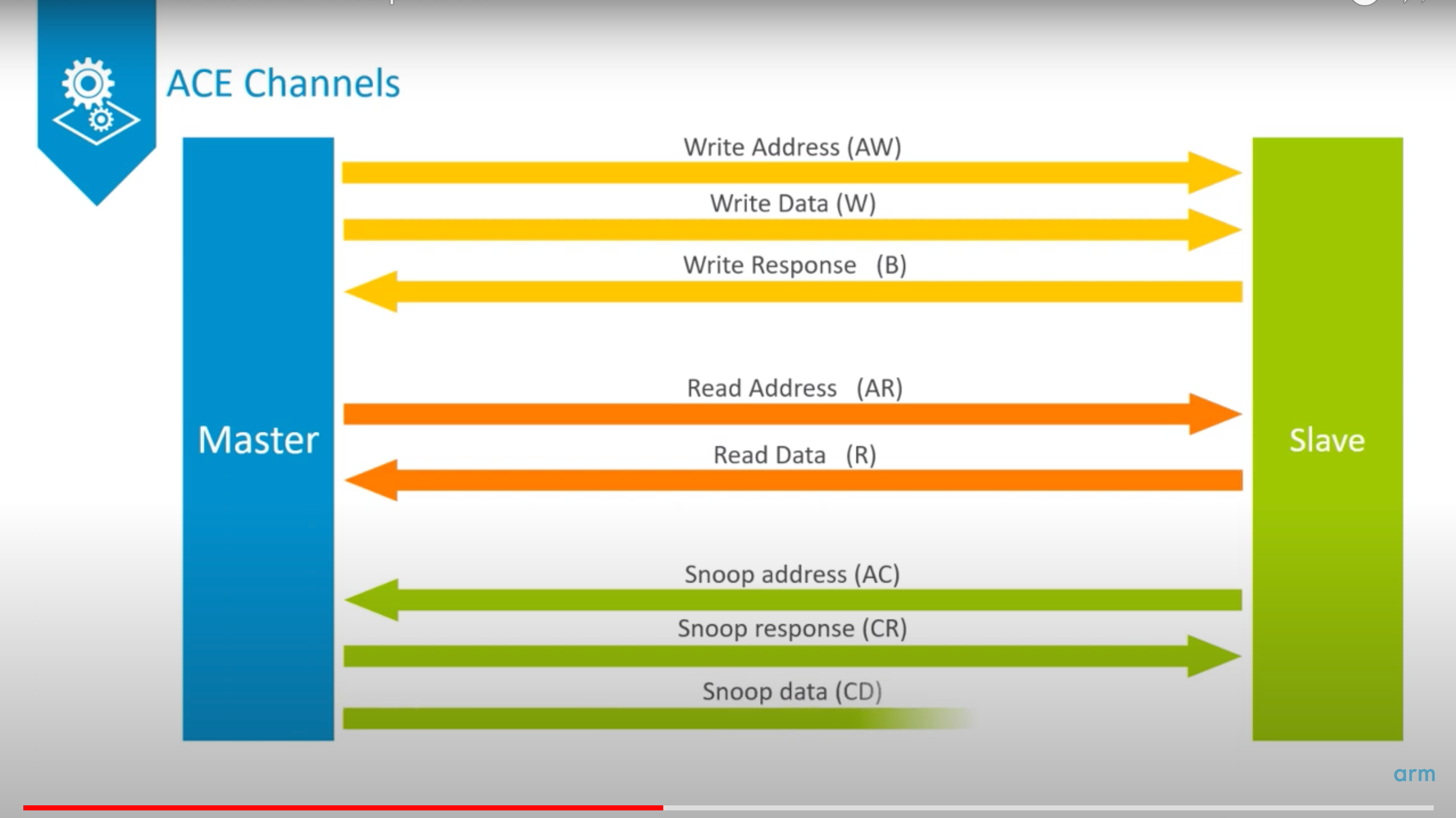 AMBA ACE & CHI Training - 知乎