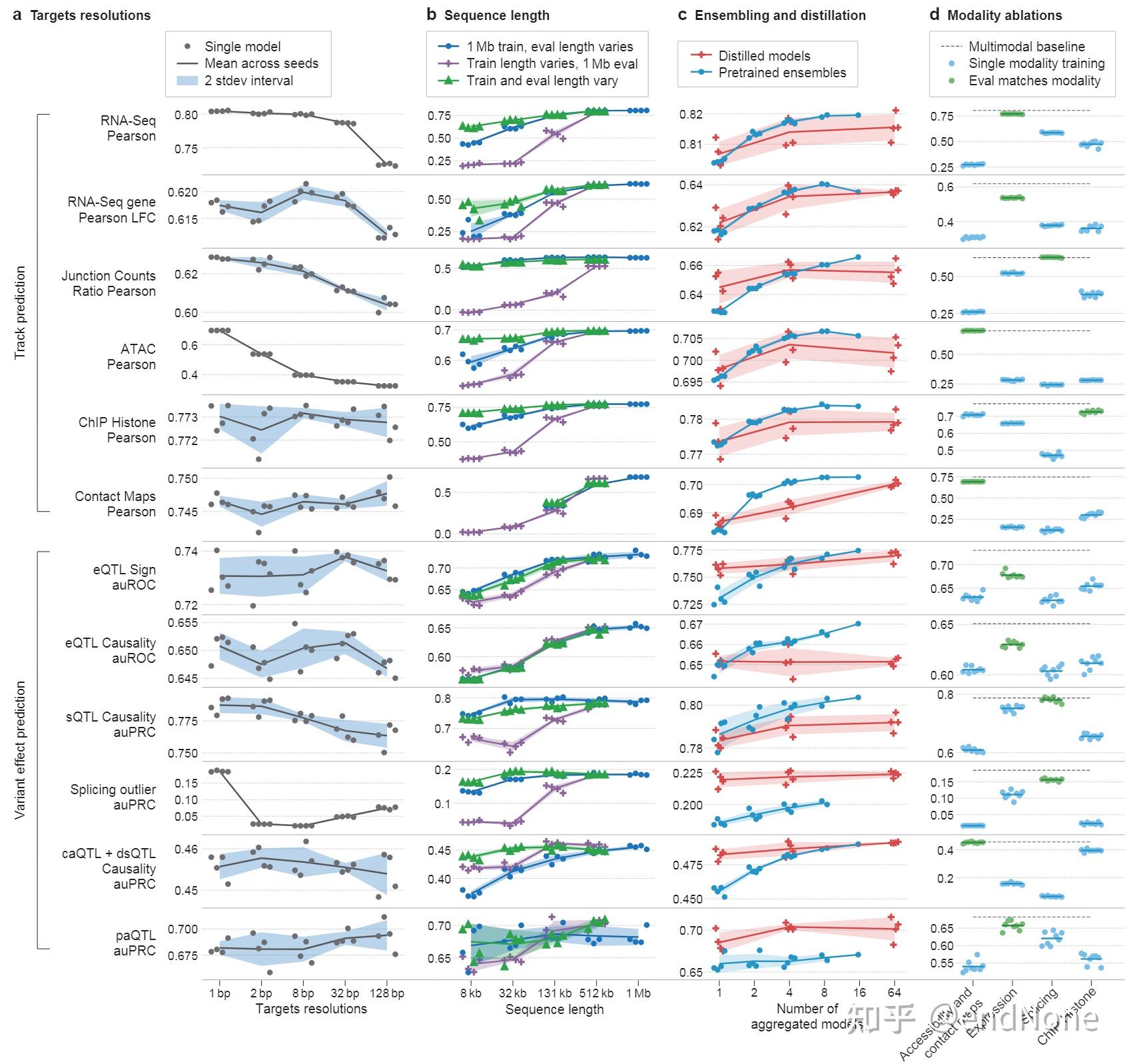 【论文详解】AlphaGenome——Sequence-to-Multimodal-Genome-Track - 知乎