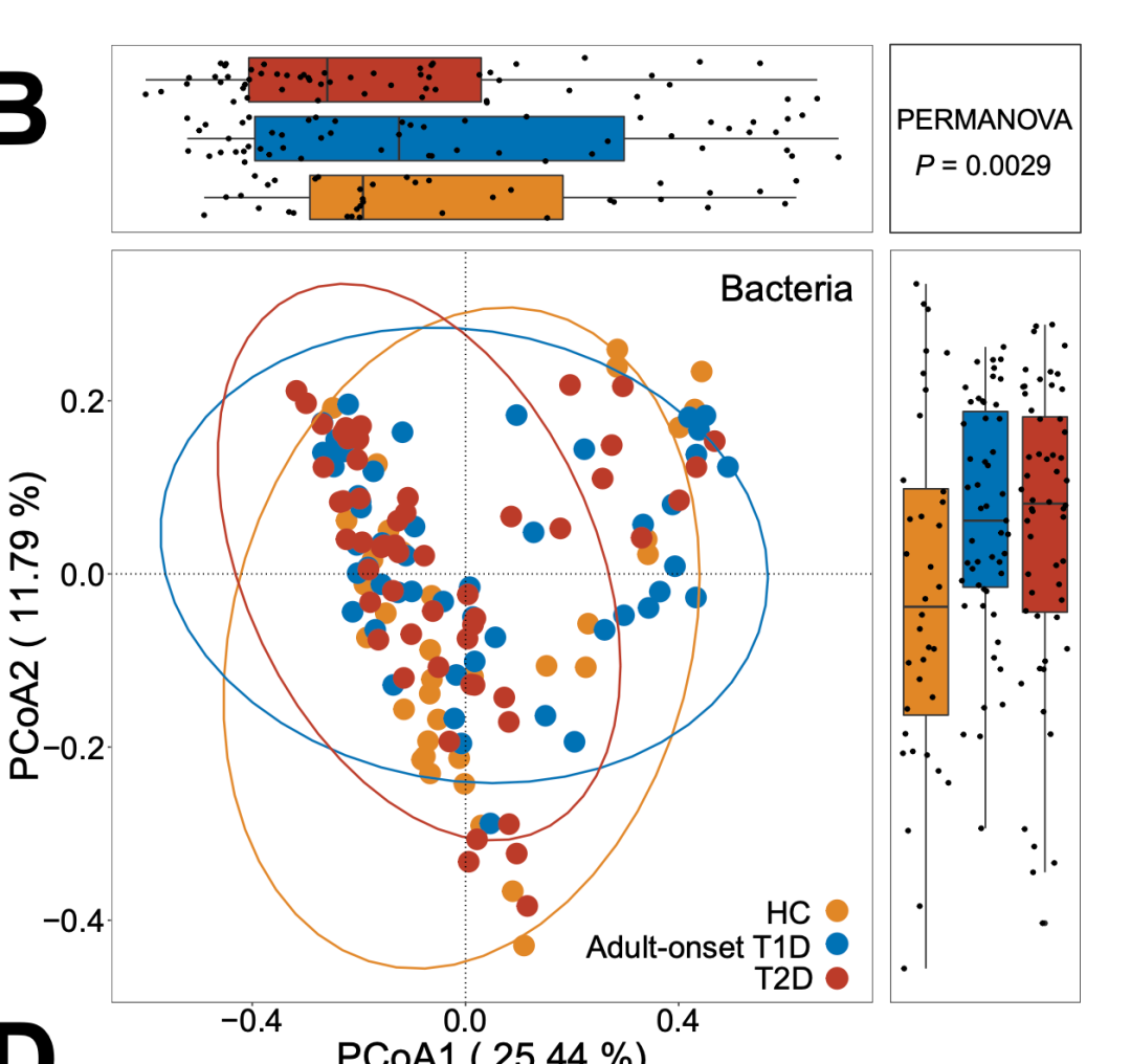 这图怎么画| PCoA可视化+边缘箱线图+PERMANOVA分析 - 知乎