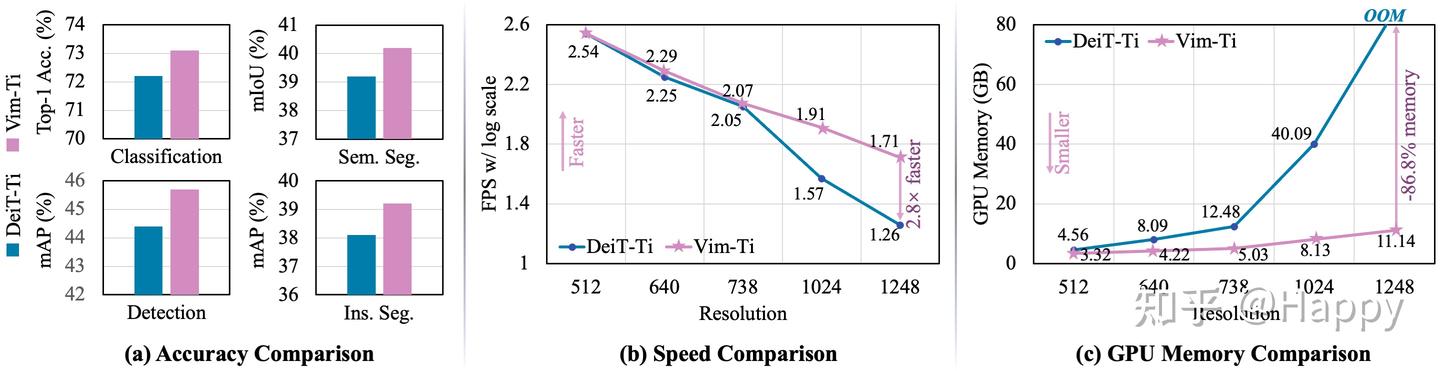 入局CV，Mamba再显神威！华科王兴刚团队首次将Mamba引入ViT，更高精度、更快速度、更低显存！ - 知乎