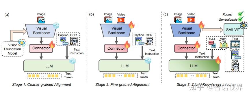 SAILViT：解锁ViT与LLM协同训练新范式 - 知乎