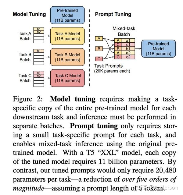 Tuning系列论文笔记 - 知乎