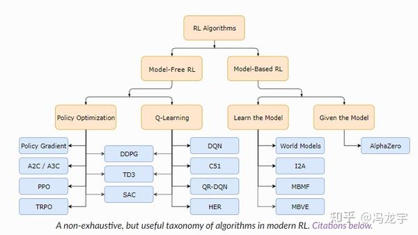 梳理强化学习分类（整理openai教程，和一些技术博客的总结） - 知乎