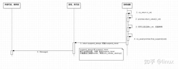 一篇文章搞懂c++ 20 协程 Coroutine - 知乎