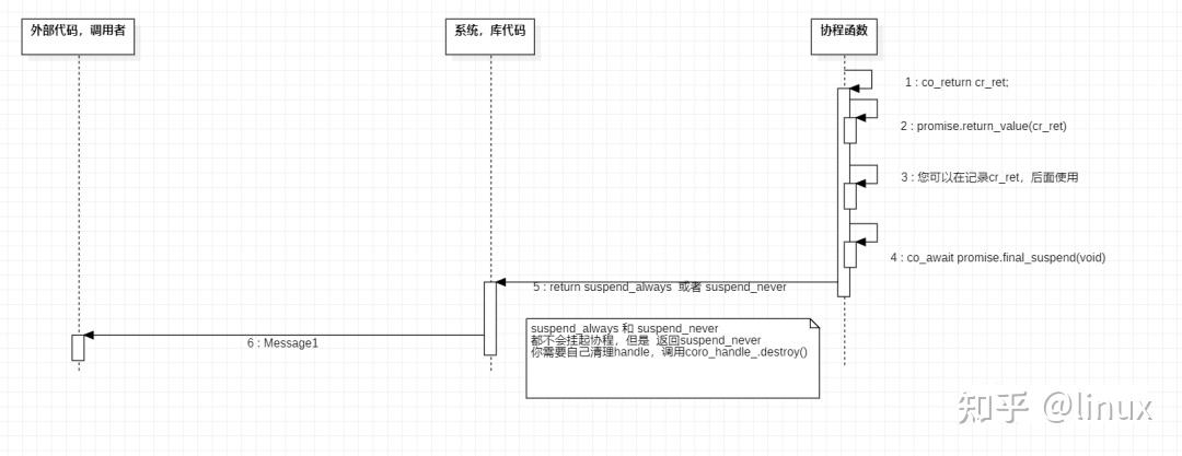 一篇文章搞懂c++ 20 协程 Coroutine - 知乎