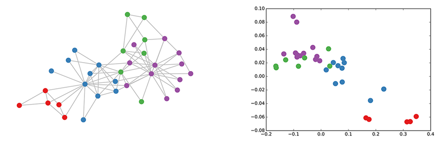 机器学习论文笔记-Semi-Supervised Classification with Graph Convolutional ...