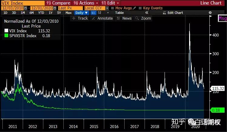 交易波动率？先搞懂VIX和VXX！ - 知乎
