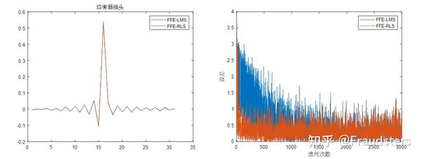 信号处理算法–均衡器Equalizer(FFE DFE Volterra等) - 知乎