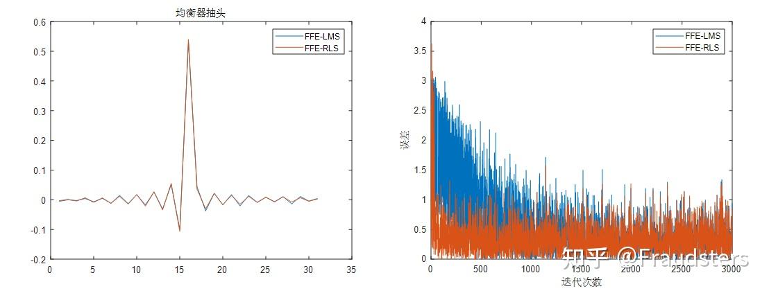 信号处理算法–均衡器Equalizer(FFE DFE Volterra等) - 知乎