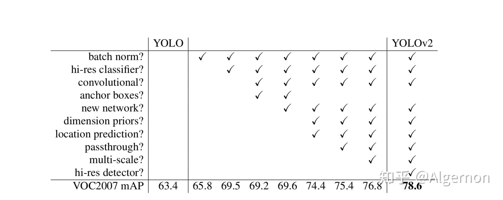 【论文解读】Yolo三部曲解读——Yolov2 - 知乎