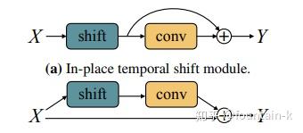 Temporal Shift Module - 知乎