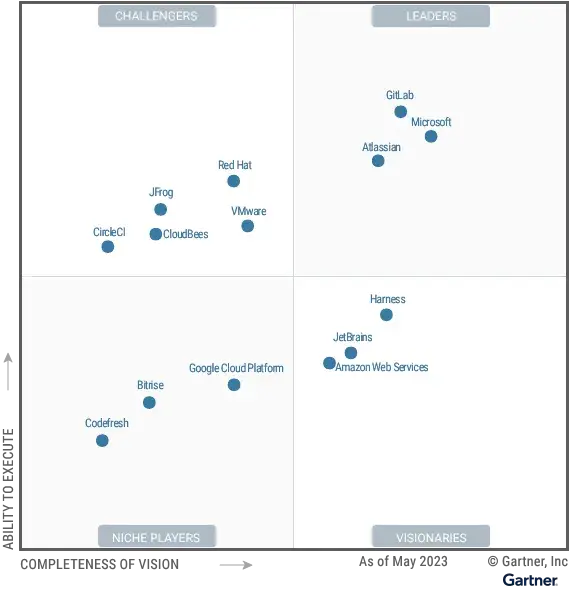 深度解读 2024 Gartner DevOps 魔力象限 - 知乎