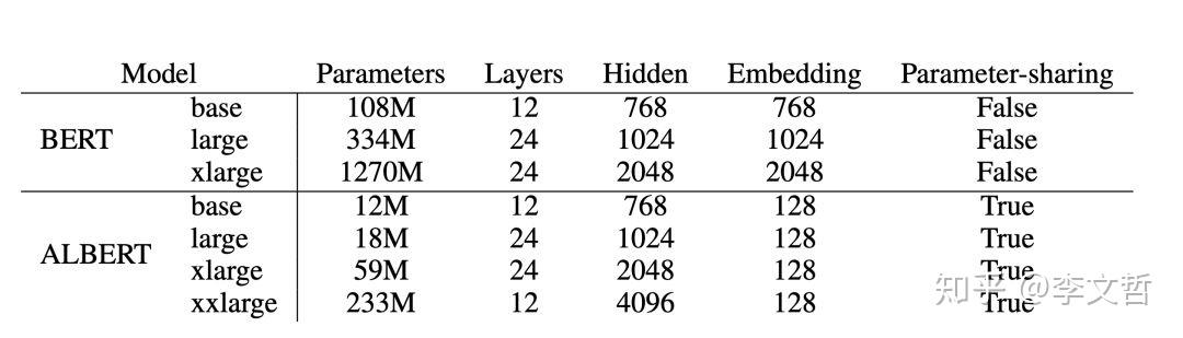 从BERT, XLNet, RoBERTa到ALBERT - 知乎