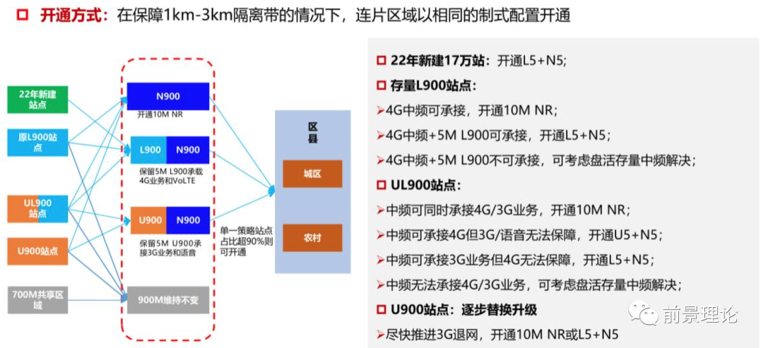 联通900M开通5G方案 - 知乎