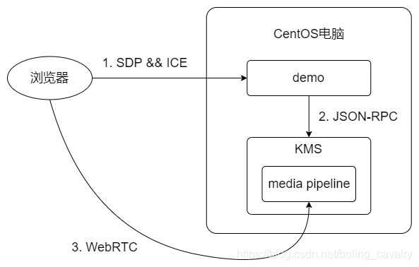 Kurento实战之二：快速部署和体验 - 知乎