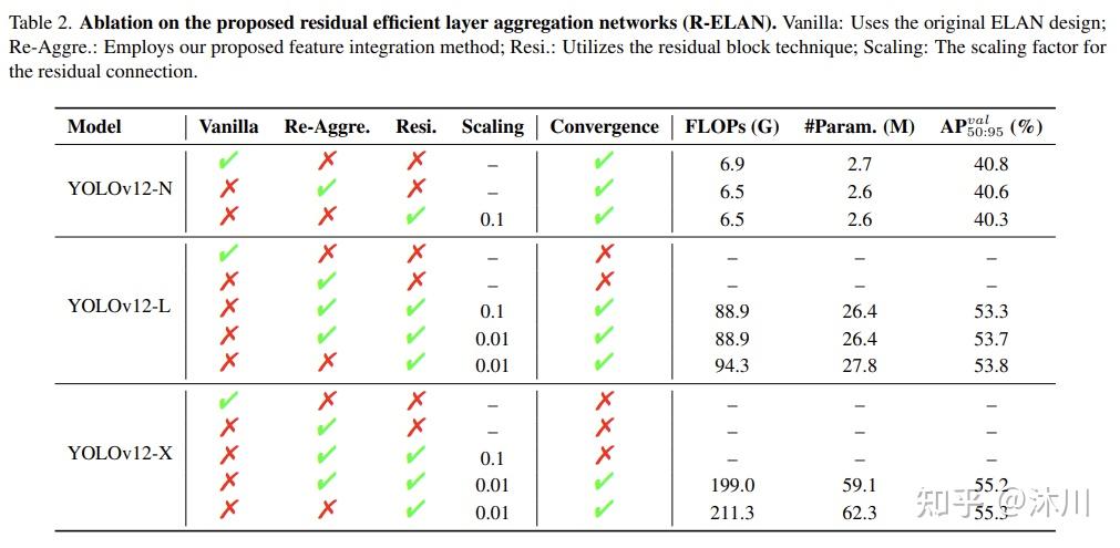 Yolov12 Attention Centric Real Time Object Detectors 知乎