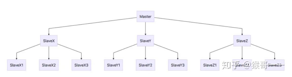 [redis] 你了解 Redis 的三种集群模式吗？ 知乎