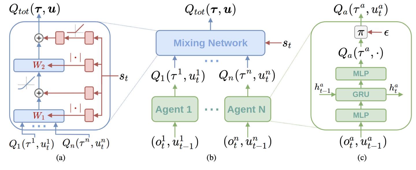 [MARL] 1. VDN、QMIX和QPLEX - 知乎