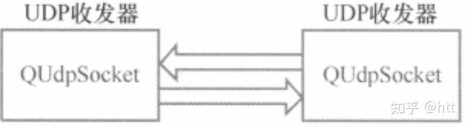 QT开发-网络编程UDP - 知乎