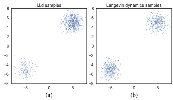 Generative Modeling by Estimating Gradients of the Data Distribution ...