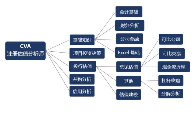 对于CVA注册估值分析师，大家有什么看法？ - 知乎