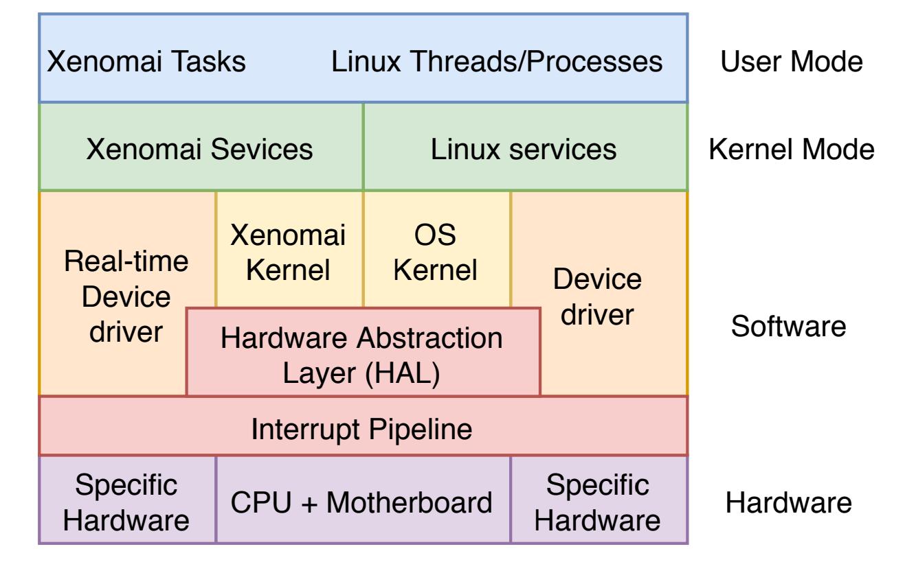 xenomai内核解析之xenomai初探 - 知乎