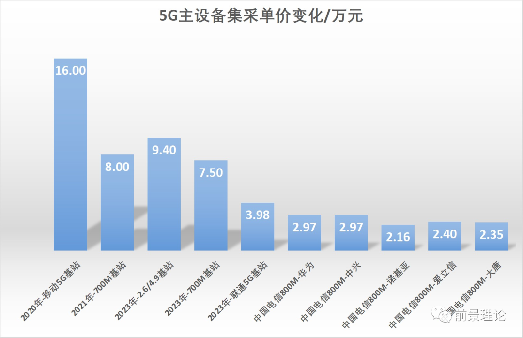 5G主设备价格降幅84%！华为中标，中国电信800M 5G主设备 - 知乎