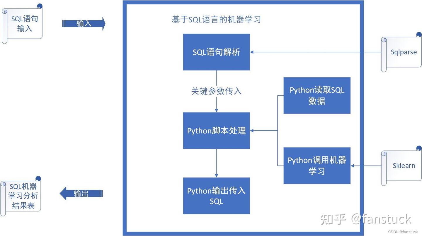 基于SQL语言实现机器学习以及深度学习 - 知乎
