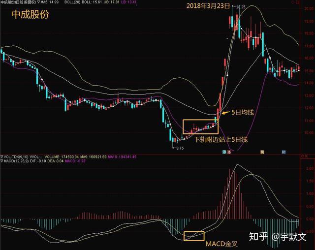 BOLL出现这种信号，大胆介入，必然是牛股起爆点 - 知乎