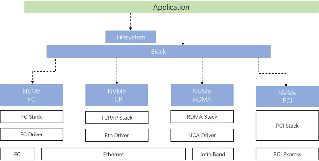 技术专题 | NVMe over TCP 技术漫谈 - 知乎