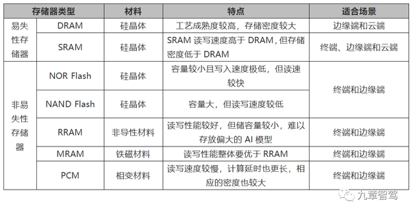 存算一体 – 智能驾驶AI芯片的下一个战场 - 知乎