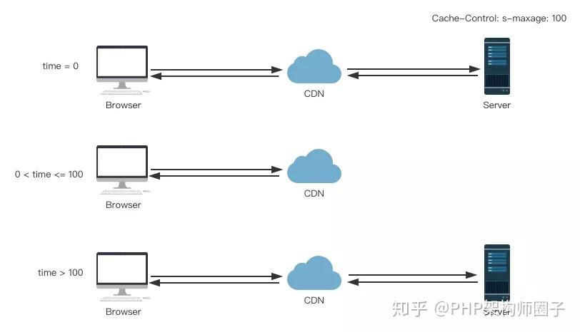 通过HTTP Header控制缓存 - 知乎