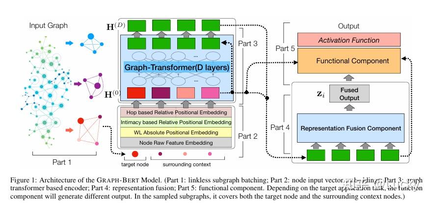 论文精读03 （2021）A Generalization of Transformer Networks to Graphs - 知乎